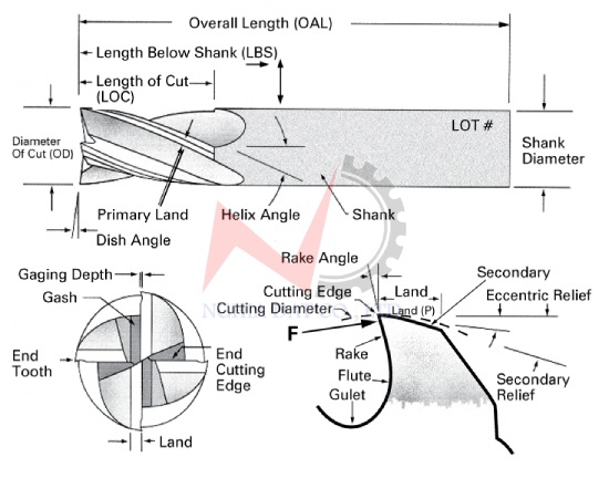 Dao phay CNC là gì? Các loại dao phay CNC