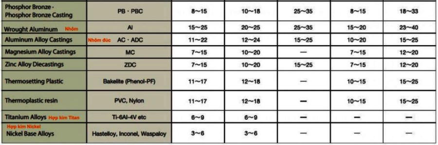 Bảng tra tốc độ cắt khi taro
